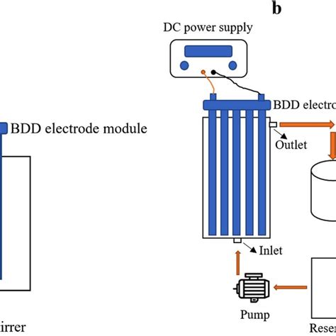 the schematic diagrams of electrochemical batch a and plug flow b
