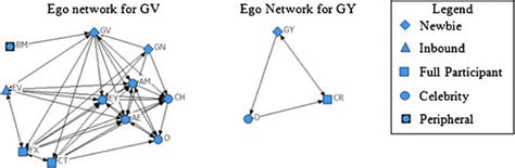 Comparison Of Ego Networks For Newbie Cluster Download Scientific Diagram