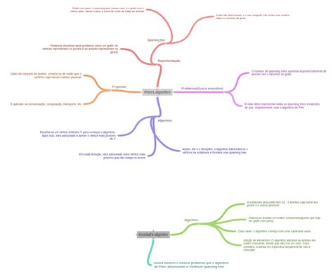 Prims Algorithm Kruskals Algoritm Coggle Diagram