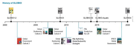 Why Use GLOBIO GLOBIO Global Biodiversity Model For Policy Support
