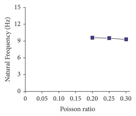 Natural Frequency Variation Versus A Deformation Modulus B Poisson