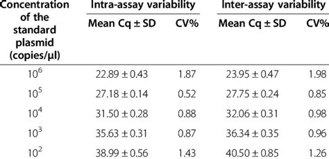 Reproducibility Of The Prrsv Zna Probe Based Real Time Pcr Assay