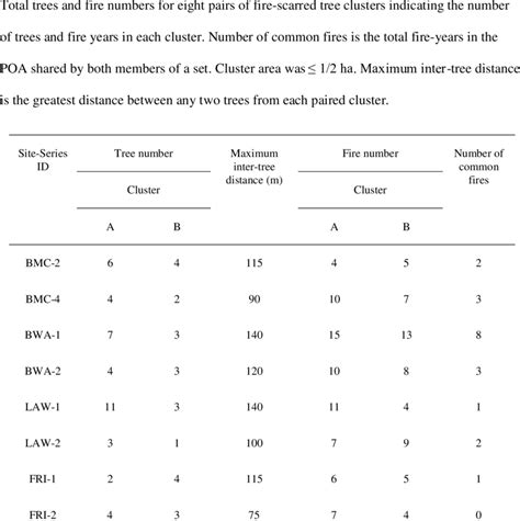 4 Composite Fire Year Commonality Between Proximal Clusters Of Download Table