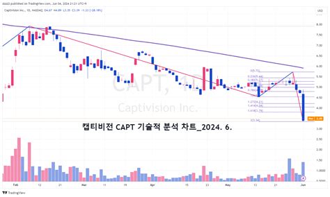 망삘 나는 네옴시티의 자금 조달 압박과 아람코 Capt 주가 전망 투자뉴스닷컴