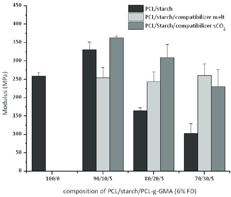Modulus For Ternary Pcl Starch Pcl G Gma Blends Download Scientific Diagram