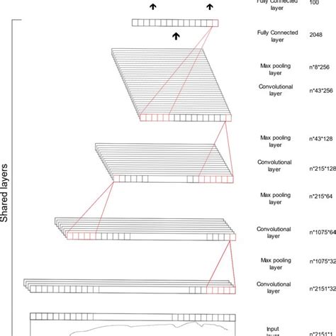Architecture Of The 1d Convolutional Neural Network Cnn Model