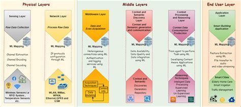 A Conceptual Representation Of Ml Based 6g Wireless Network Download