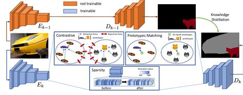 figure 2 from continual semantic segmentation via repulsion attraction