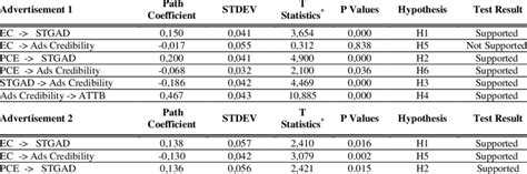 Pls Structural Model Analysis Results And Hypotheses Testing Download