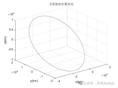 【卫星】基于龙格库塔算法模拟卫星轨道仿真，离心率为0 6附matlab代码 开普勒三大定律matlab csdn博客