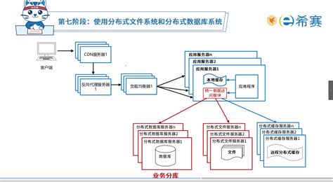 使用分布式文件系统和分布式数据库系统 为zq 博客园 使用分布式文件系统和分布式数据库系统 为zq 博客园