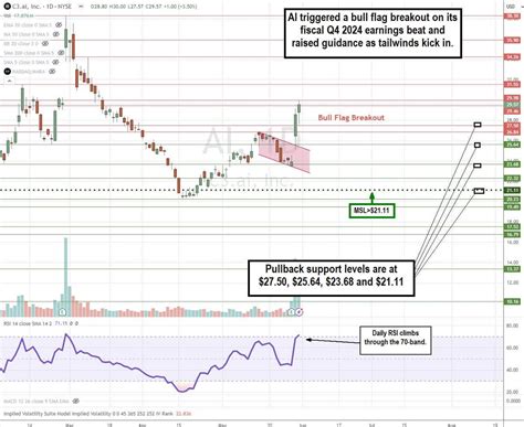 C3ai Is Starting To Show Ai Tailwinds Accelerating User