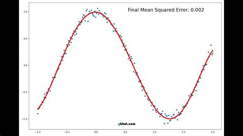 Polynomial Regression Gbhat