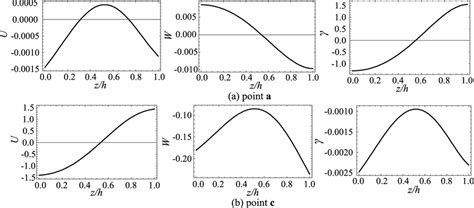 The Phonon And Phason Displacement Distributions Of Points A And C At