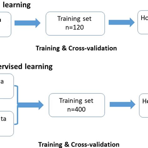 Schematic Procedure Of The Machine Learning Workflow Using A Supervised