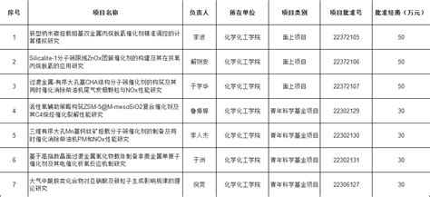 我院7个项目获批2023年度国家自然科学基金项目