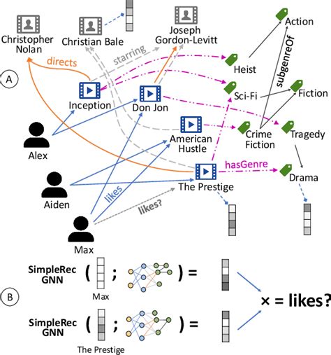 Figure 1 From Simple And Powerful Architecture For Inductive Recommendation Using Knowledge