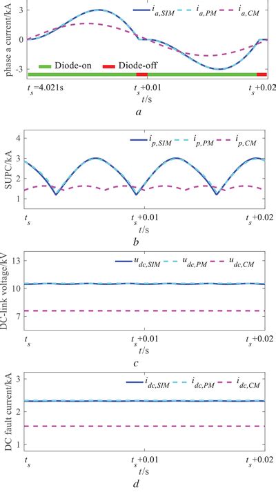 Steady‐state Calculation Results Under Medium Transition Resistance Download Scientific Diagram