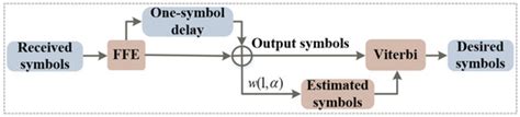 Look Up Table Based Direct Detection Faster Than Nyquist Algorithm
