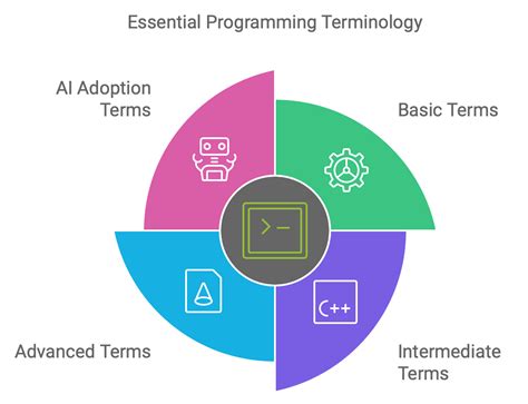 Programmers Slang Common Coding Jargon Terms And Their Meanings