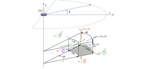 Stress State Of The Axisymmetric Model In The R À Z À H Cylindrical
