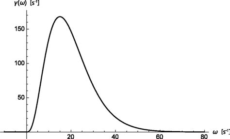 example plot of spectral density function 51 for the zero temperature download scientific