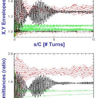 A Rms Beam Radius And B Rms Emittance For The Same Three Cases In Download Scientific