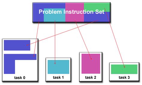 Introduction To Parallel Computing Tutorial Hpc Llnl
