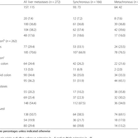 Characteristics Of Synchronous And Metachronous Liver Metastases Download Table