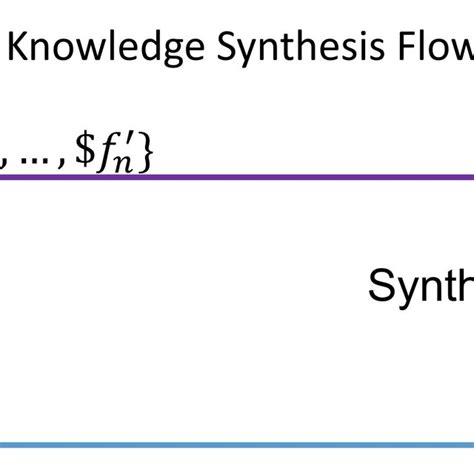 Knowledge Synthesis Flow Download Scientific Diagram