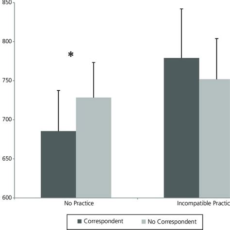 Averages Obtained In The Simon Task For Corresponding And Download Scientific Diagram Averages Obtained In The Simon Task For Corresponding And Download Scientific Diagram