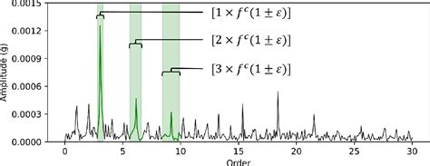 An Interpretable Deep Learning Method For Bearing Fault Diagnosis Paper And Code