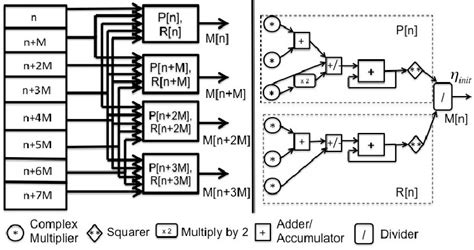 Block Diagram Of 4 Parallel Coarse Synchronization The Time Index