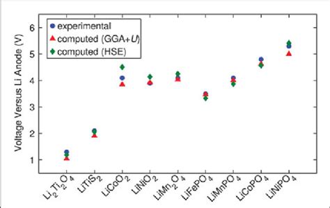 Comparison Between Experimental And Computed Using Generalized Download Scientific Diagram