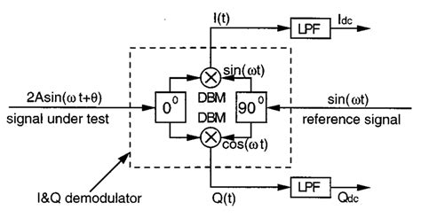 Schematic Diagram Of An Iandq Demodulator For Detecting Amplitude And