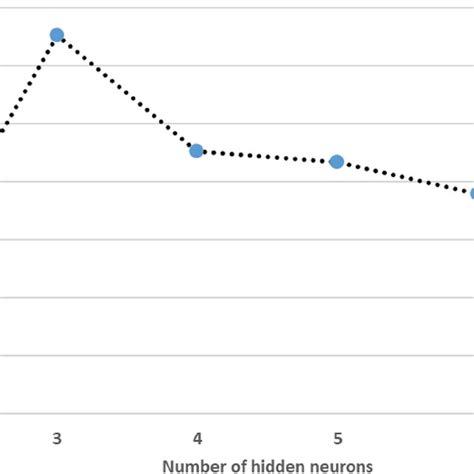 average accuracy rate achieved by mlp with one hidden layer with 2 7