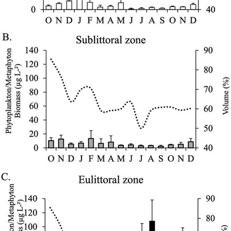 Phytoplankton Biomass In The Pelagic Zone A And Download