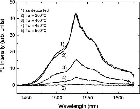 Room Temperature Pl Spectra Of Er Doped Geo X Alloys For Different Download Scientific Diagram