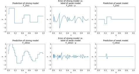 Árboles De Decisión Impulsados Por Gradientes Machine Learning