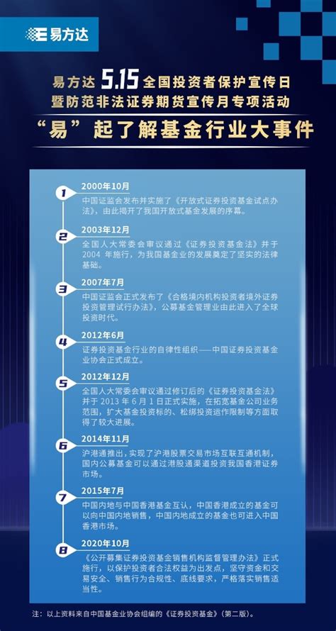 【5·15投资者保护】“易”起了解基金行业大事件