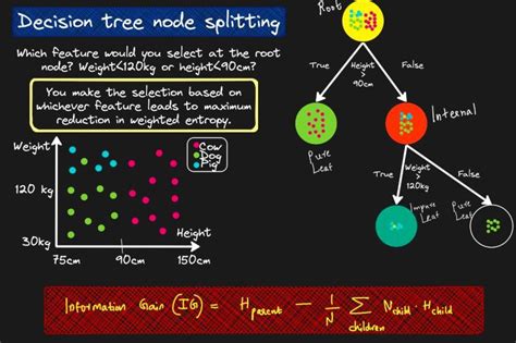 📢 Decision Tree Node Splitting How Programming Valley Facebook