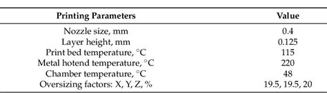 Table 1 From Application Of Functionally Graded Shell Lattice As Infill