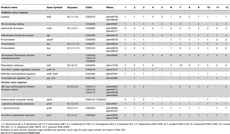 Oxidative And Osmotic Stress Response Associated Genes In Genomes Of Download Table
