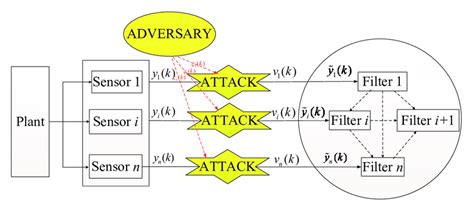 distributed filtering network with deception attacks download