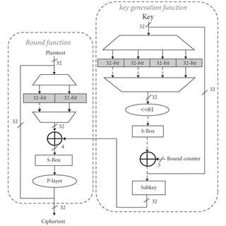 Novel Bit Datapath For PRESENT Hardware Implementation Download Scientific Diagram