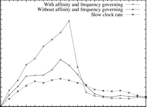Relation Between Execution Time Frequency And Percentage Of Use Of The