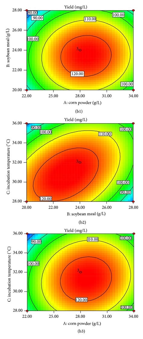 3d Response Surface Curves A And 2d Contour Plots B Predicting For Download Scientific