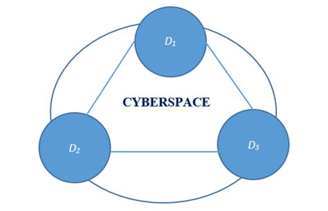A Conceptual Model Of The Three Dimensions Of The Cyberspace Download