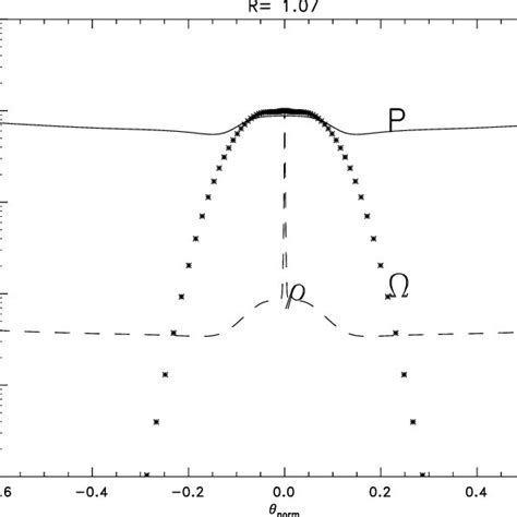 Profiles Of The Normalized Density Angular Velocity And Pressure Along Download Scientific