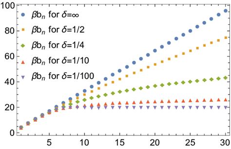 Lanczos Coefficients B N Computed From 349 With β 1 And βΛ 40